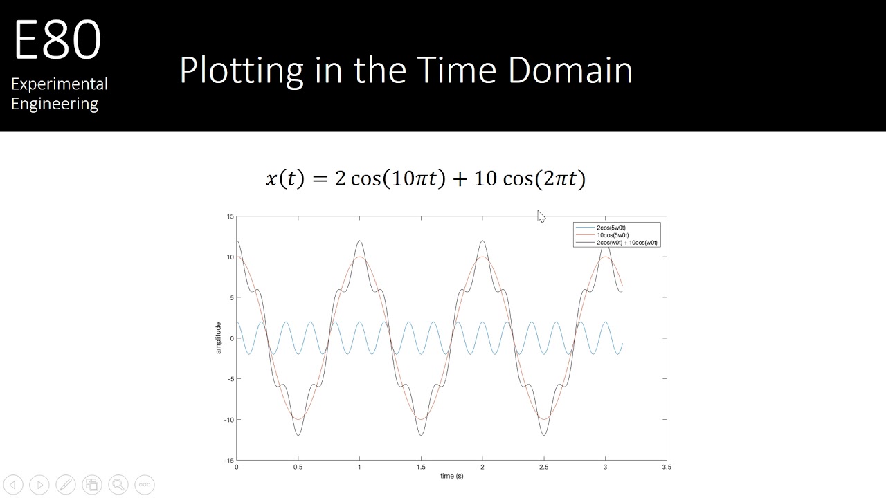 4. Fourier: Plotting in Frequency Domain