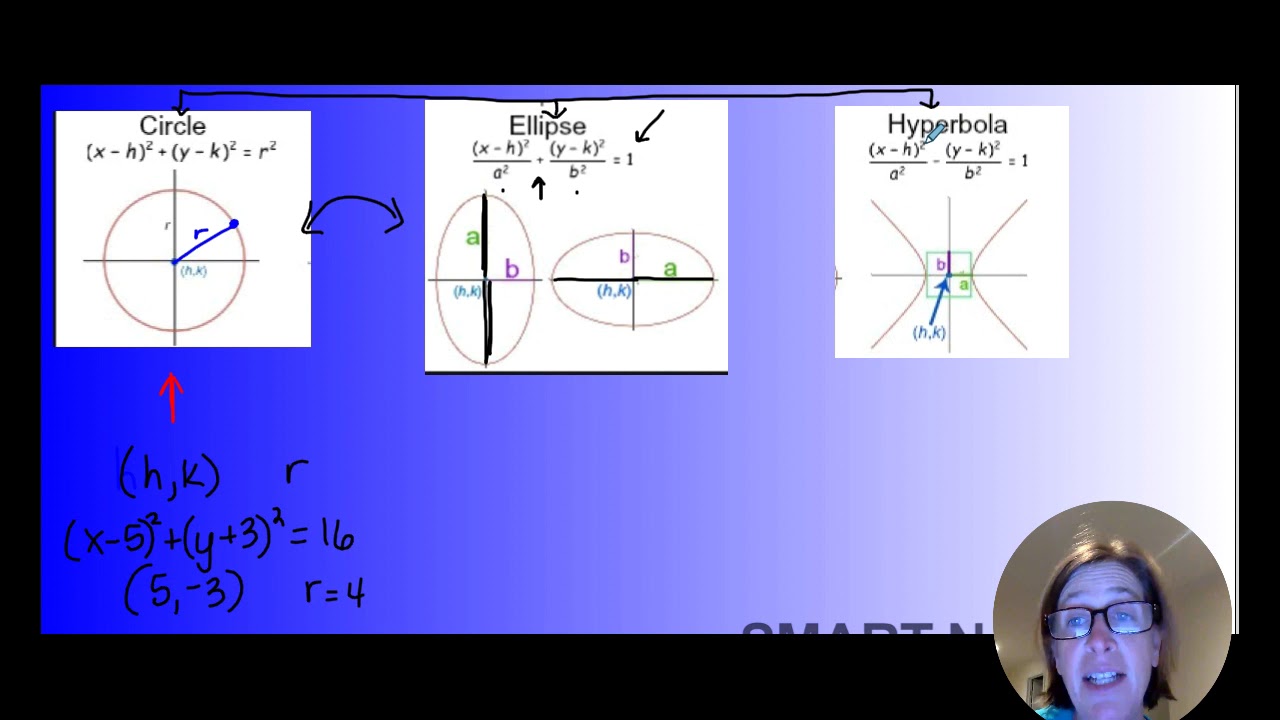 Coach Fred's ACT Prep ~ Overview of Conic Sections