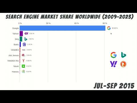 Search Engine Market Share Worldwide (2009-2023)