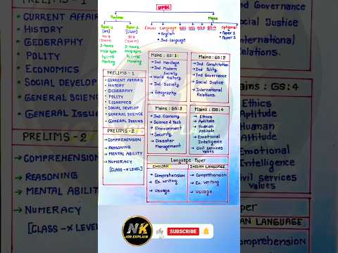 UPSC syllabus | UPSC exam pattern #upsc #syllabus #exampattetn #shorts