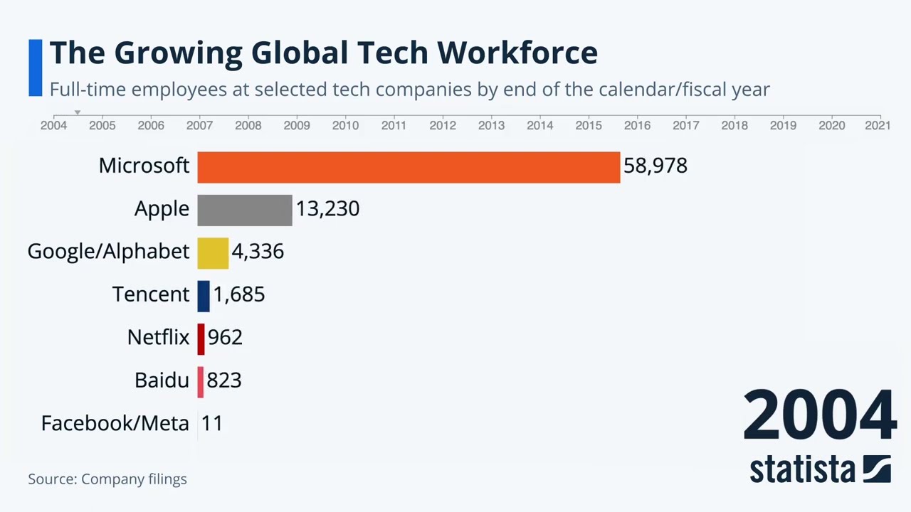 Statista Racing Bar Animations: The Growing Global Tech Workforce
