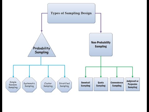 Types of sampling design