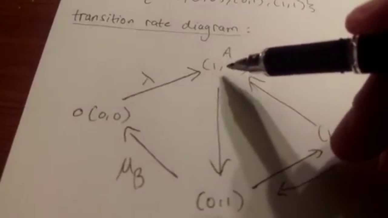 Queueing theory problem part 1