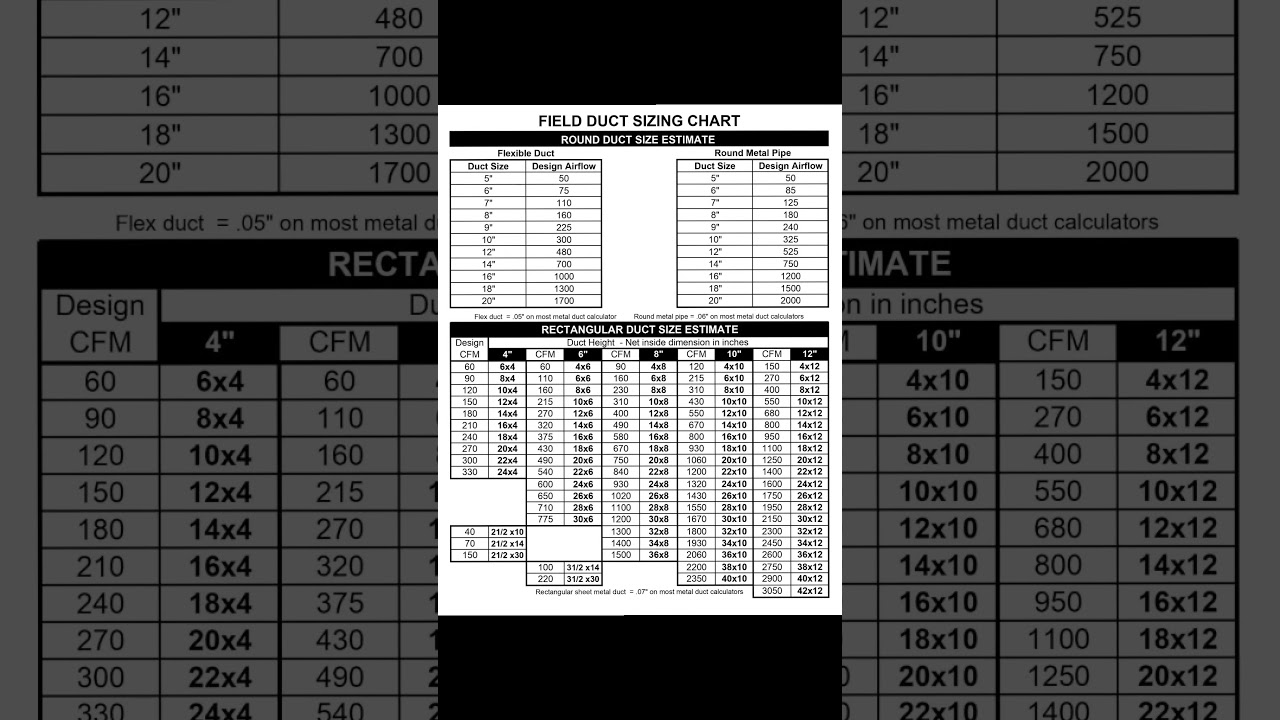HVAC FIELD DUCT SIZING CHART 📉#pipe #airconditioning #pipelining #education