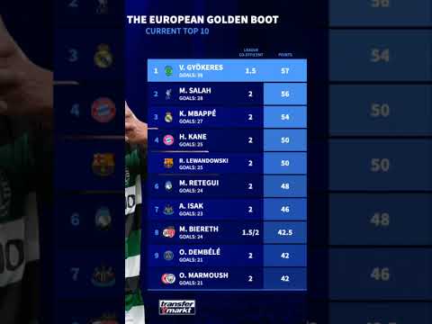 Top 10 player golden boot race 24/25 #music #football #mbappe #kane #gyokeres #lewandowski #salah