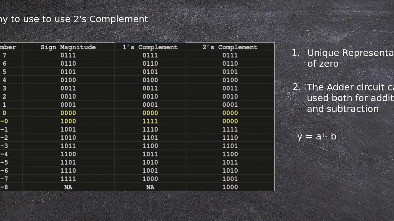 2's Complement method (why it is preferred)