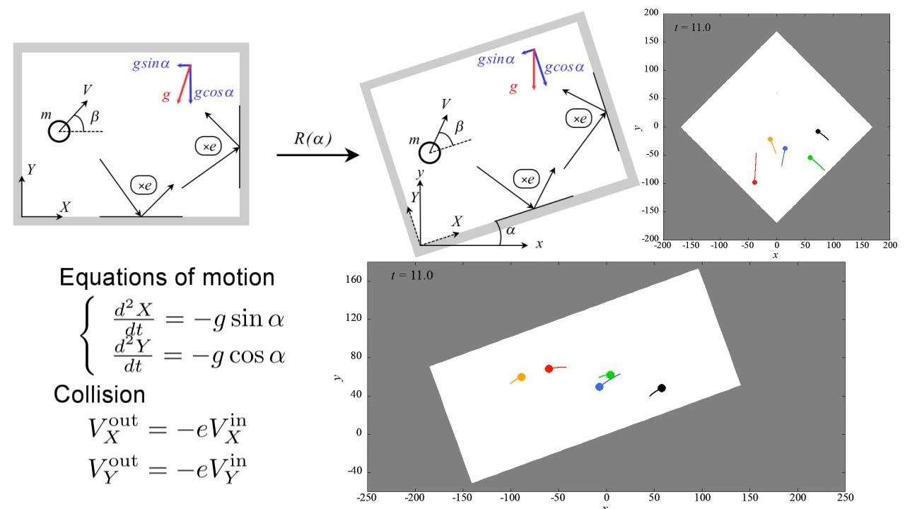 Simulation of Bouncing Balls | #2: Bouncing in Boxes [gnuplot]