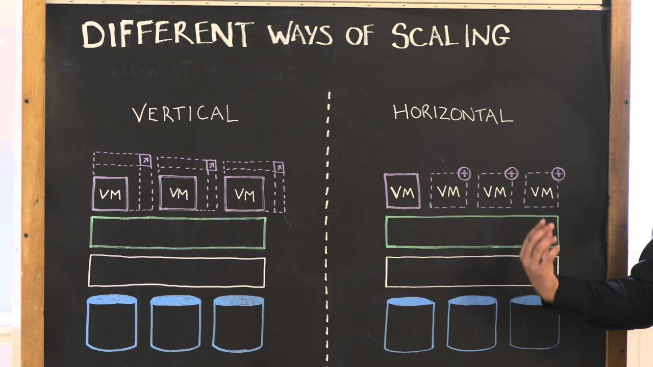 How to scale up in the cloud