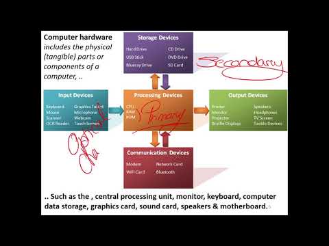 Intro to CS Programming | LECT 2 1 Computer Hardware Input Output Processing etc | in Arabic ...