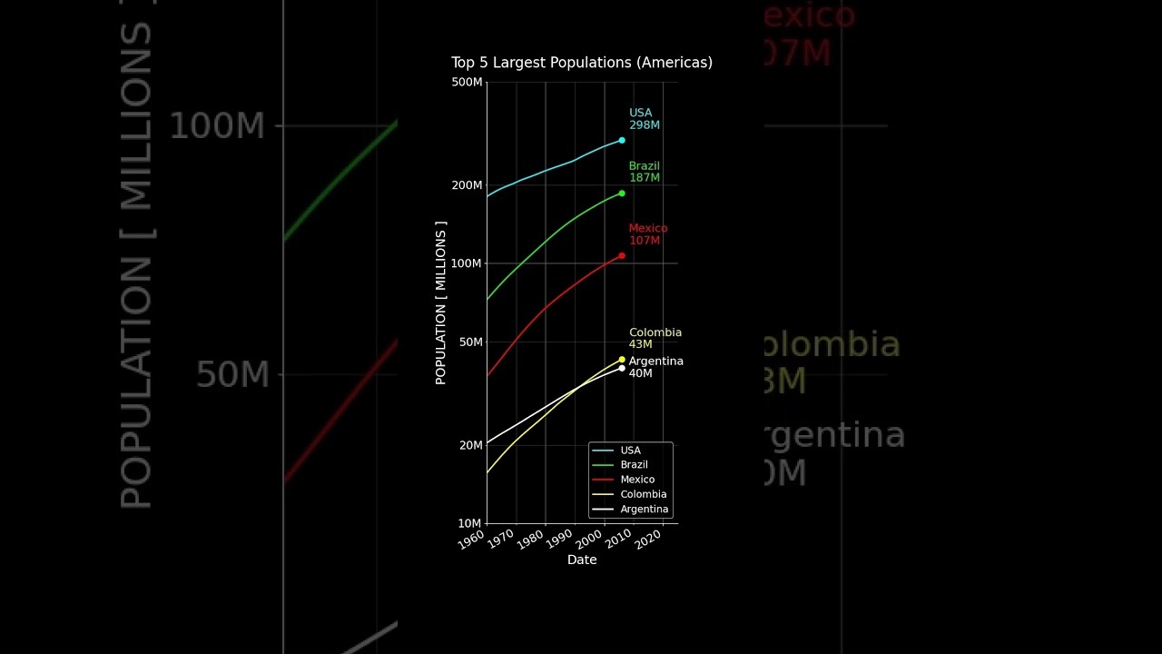 Top 5 Most Populated Countries in the Americas (Log) #datavisualization
