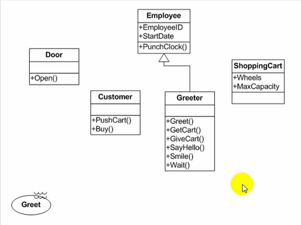 UML Tutorial - Use Case, Activity, Class and Sequence Diagrams - Essential Software Modeling