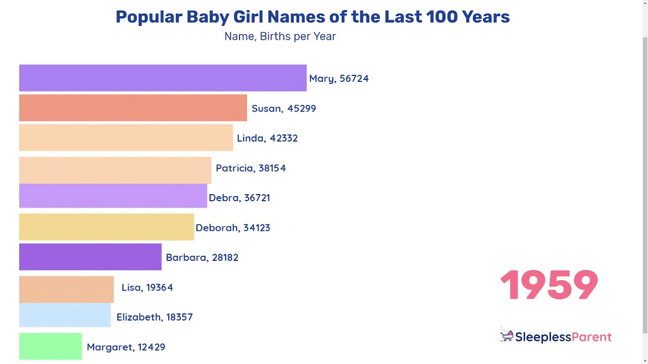 Popular Baby Girl Names of the Last 100 Years, in the US - SleeplessParent.com