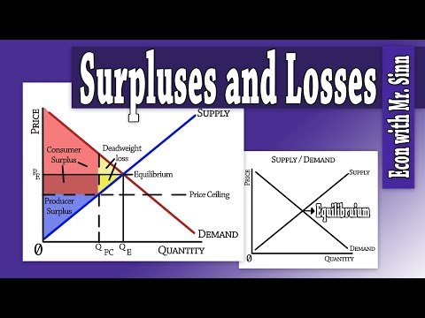 Consumer/Producer Surplus & Deadweight Loss