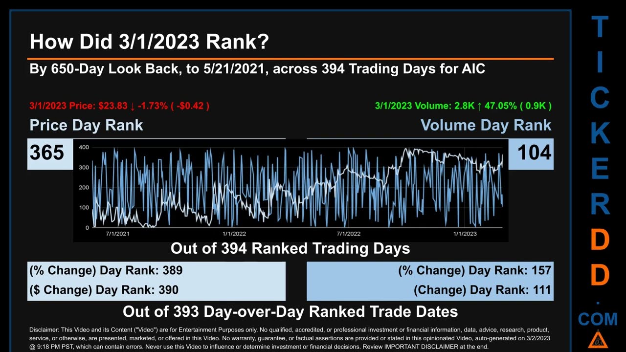 AIC News along with Price and Volume Analysis AIC Stock Analysis $AIC Latest News TickerDD AIC Price