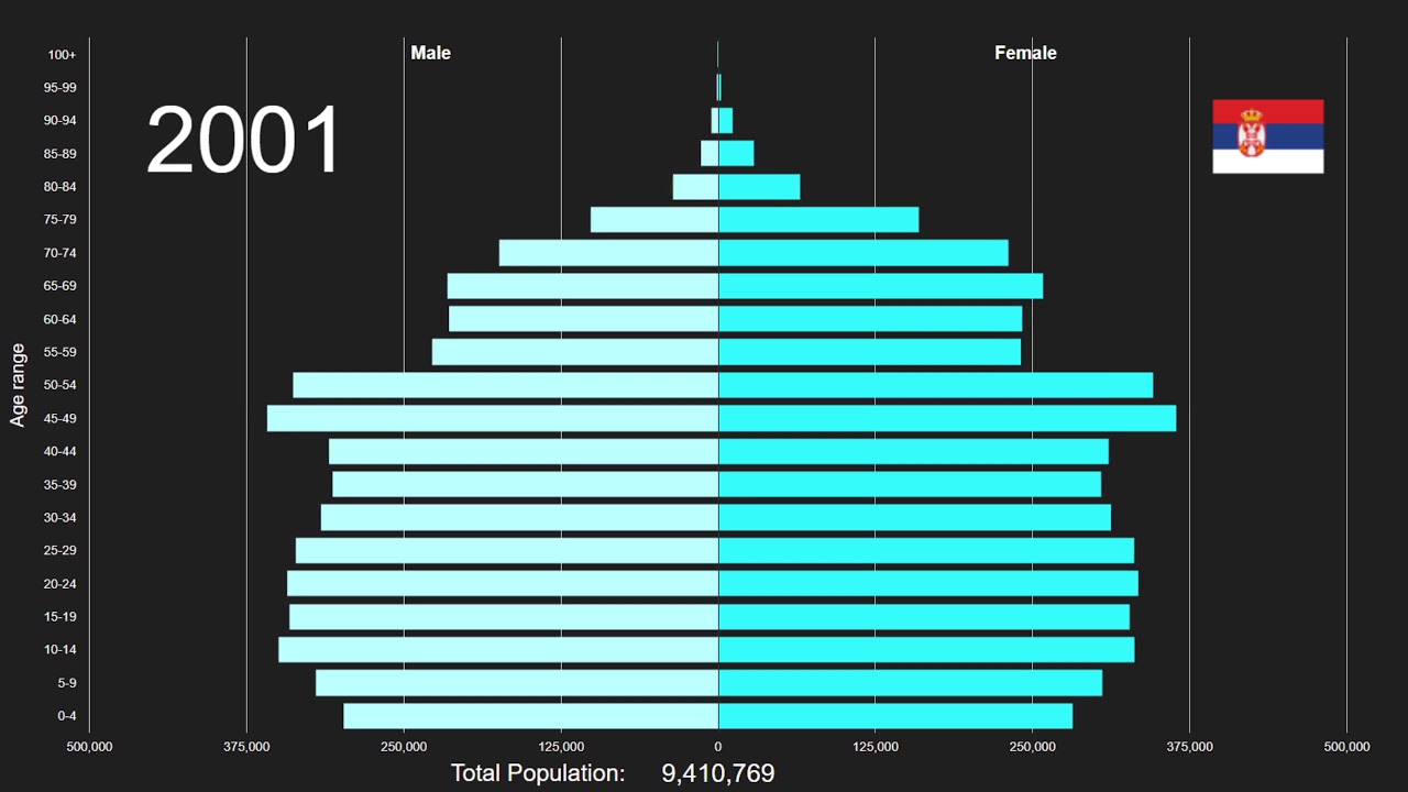 Serbia Population Pyramid 1950-2100