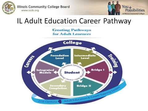 Illinois Adult Career Pathways: Ready, Set, WIOA