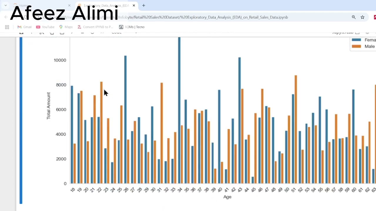 Exploratory Data Analysis (EDA) on Retail Sales Data
