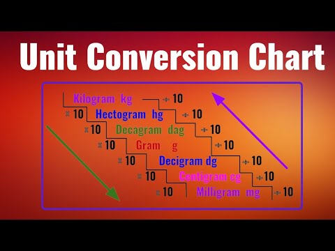 Unit Conversion Chart | Math | Length | Liquid | Mass | Measurements | Times Divided 10
