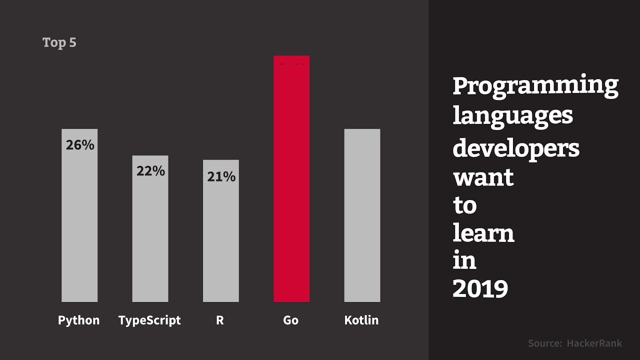 HackerRank Developer Skills Report 2019
