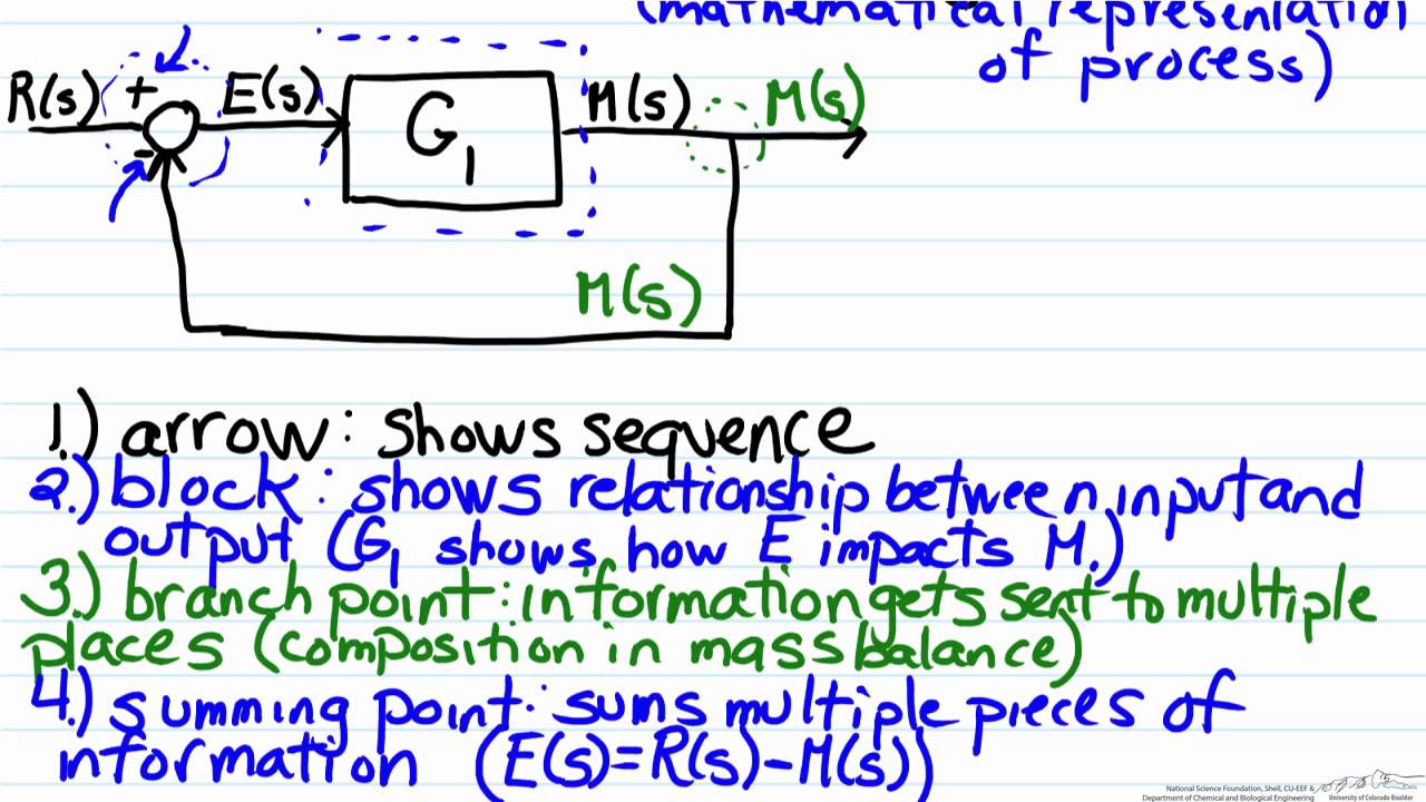 Block Diagram Algebra Basics