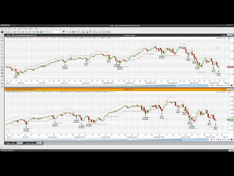NASDAQ100 Futures & SP500 Index futures AI Trading Review 22nd February 2022