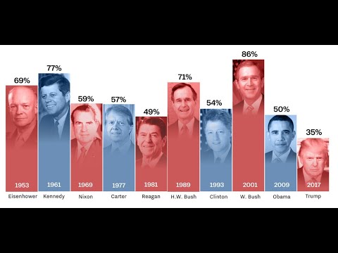 A History of Presidential Approval Ratings (Bar Chart Race)