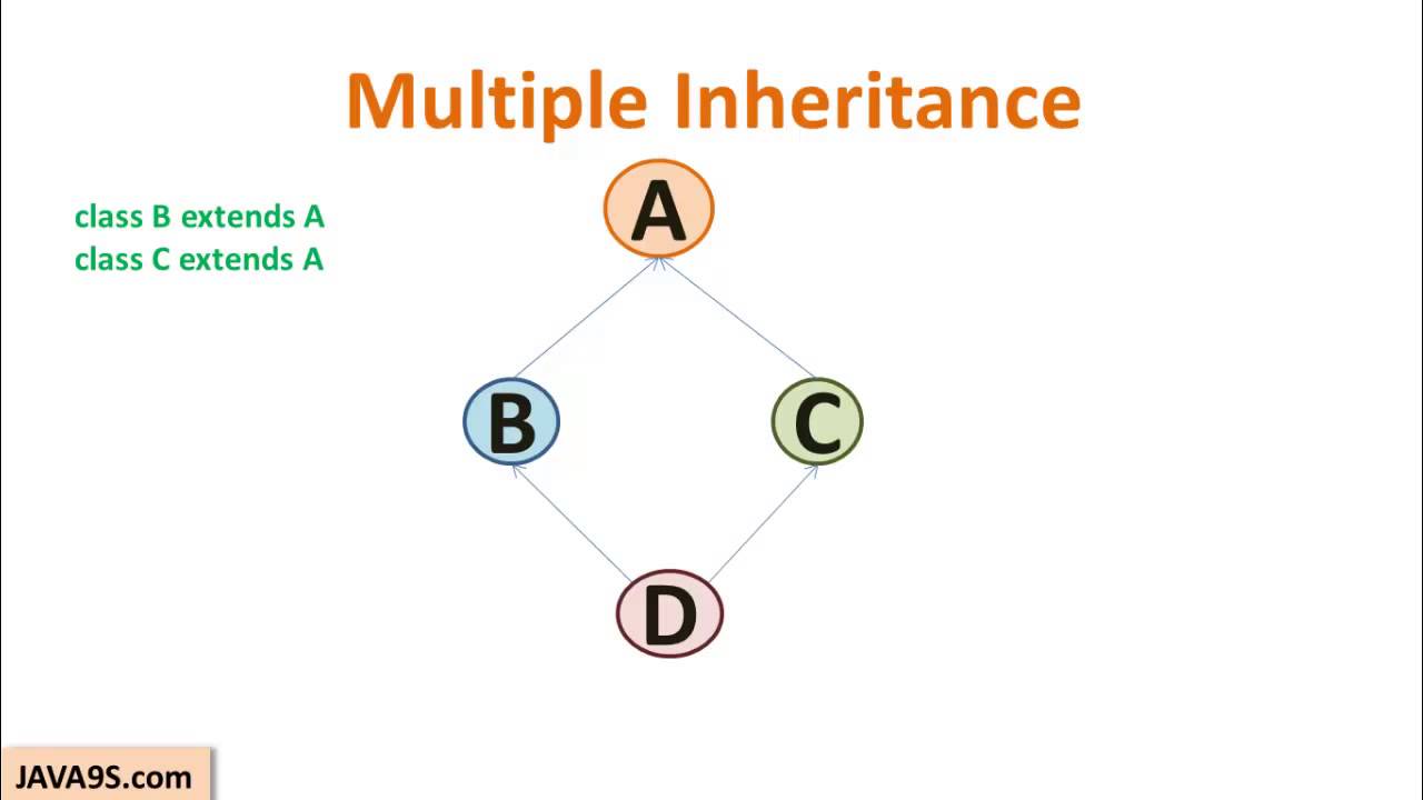 Java Tutorial # 16 | Multiple Inheritance - Why it is not part of Java? | Java9s
