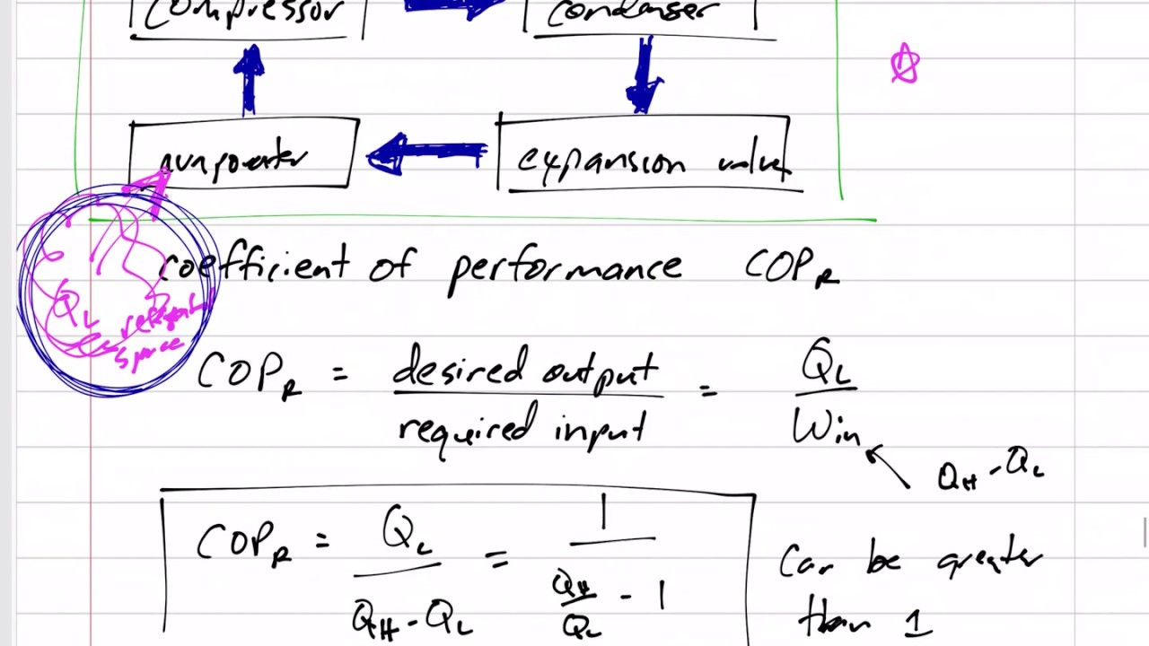 Thermodynamics - 6-4 Refrigerators and Heat Pumps - notes