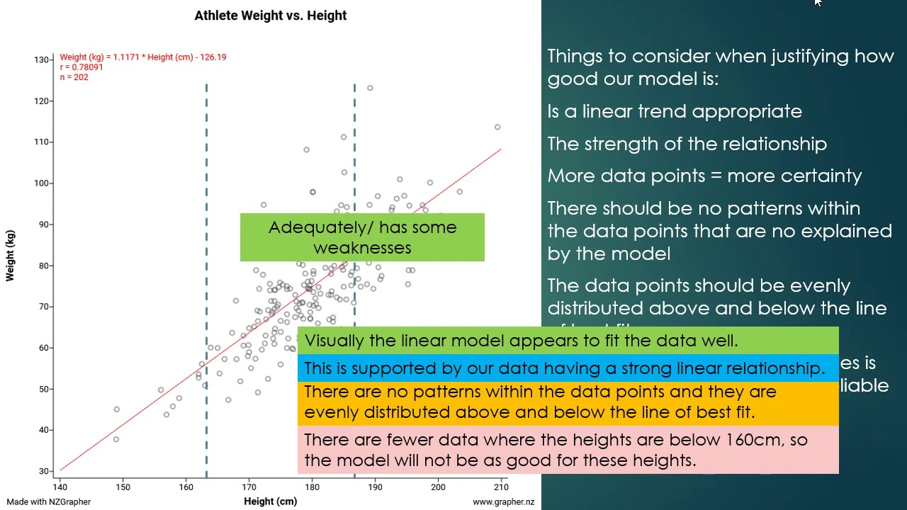 Fitting a model to a bivariate data plot