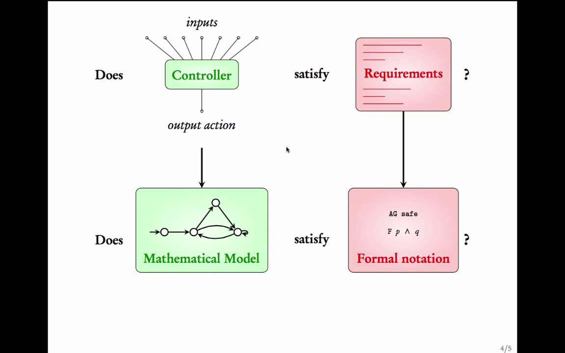 model checking intro
