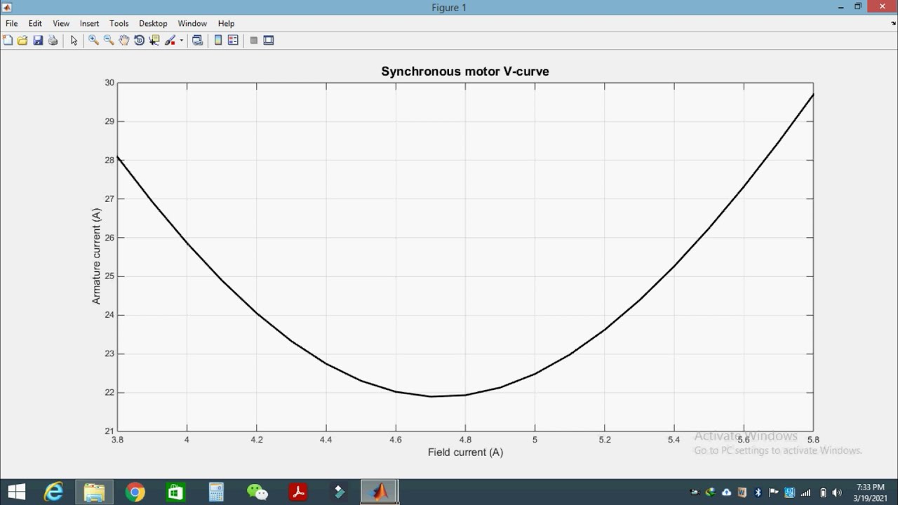 M file to plot the v curve of the synchronous motor