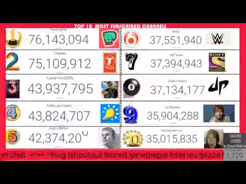 TOP 10 YouTube subscriber count | Live Sub Count 🔴 LIVE: T series | Pewdiepie & more!