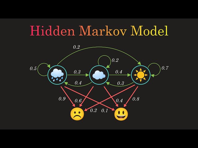 What is Hidden Markov Models | Ai Basics | Ai Online Course
