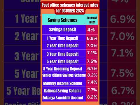 Post office schemes interest rates for October 2024
