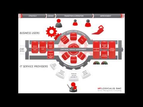Short animation: What is IT Service Management? (English version)