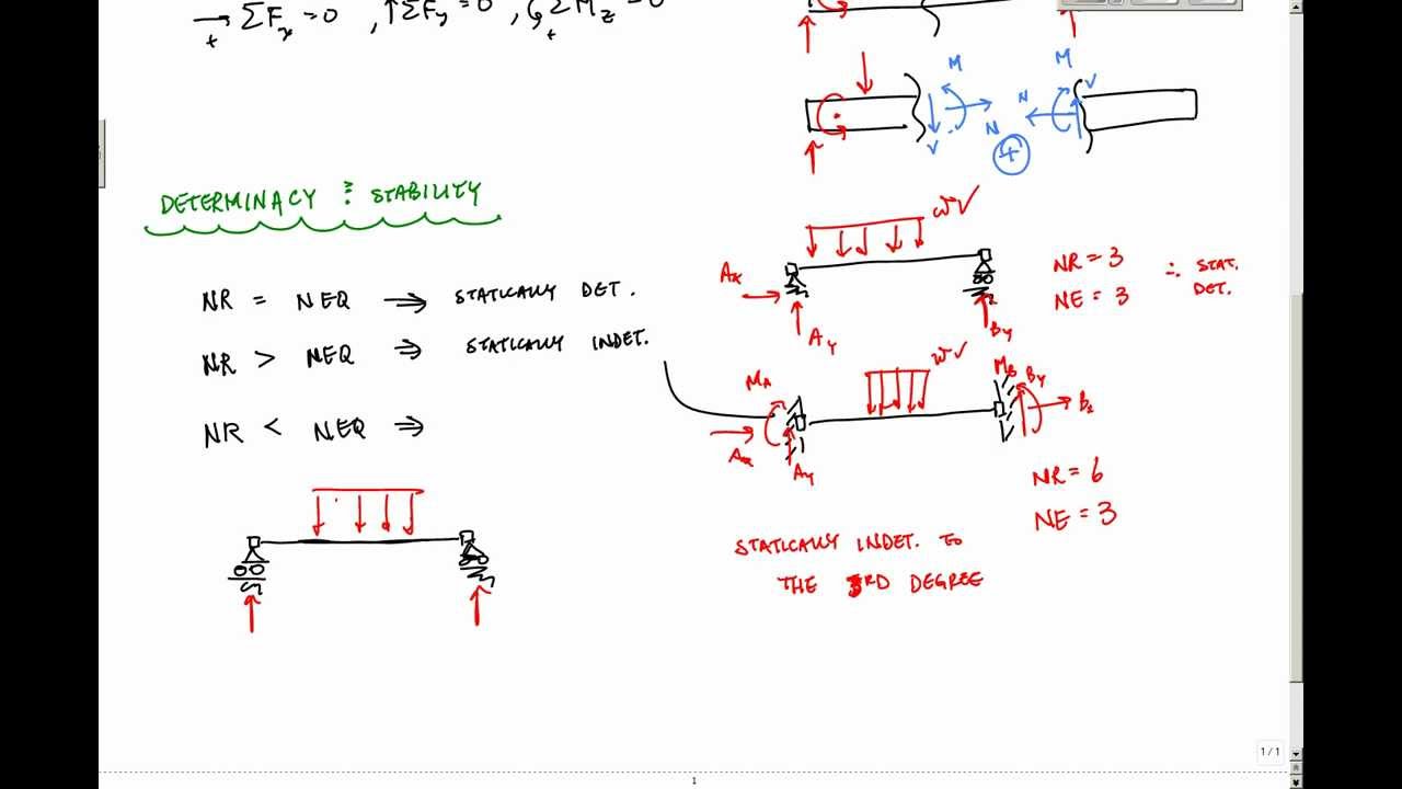 Statically Indeterminate Explanation - Structural Analysis