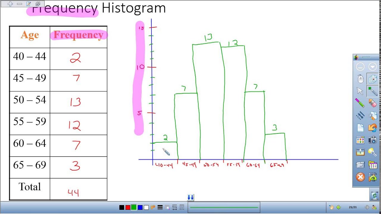 Histograms and Relative Frequency Histograms in Statistics