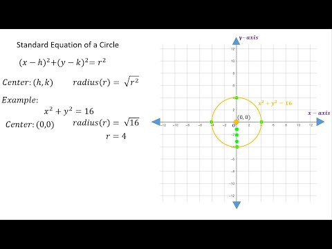 Equations and Graphs of Circles