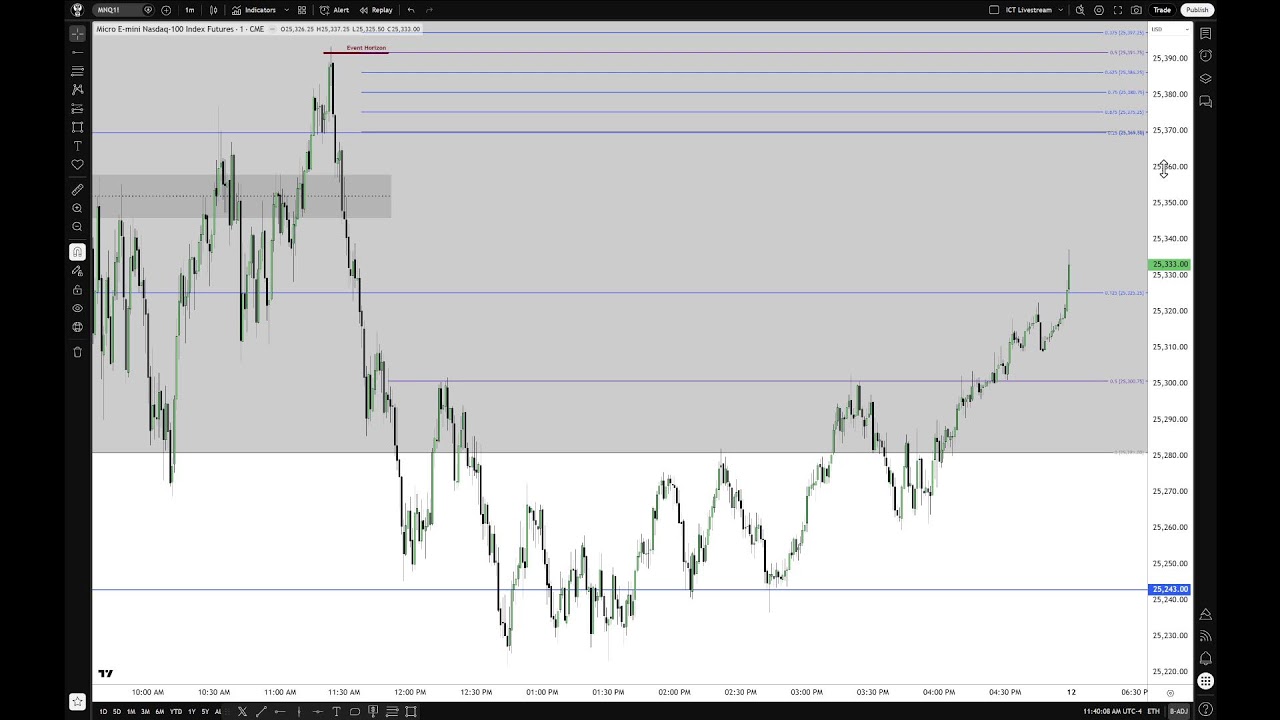 ICT 2026 Futures Weekend Review \ April 11, 2026