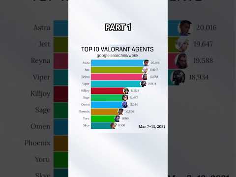 TOP 10 VALORANT AGENTS searches/week #valorant #agent #viper #reyna #jett #sage #omen #iso #phoenix