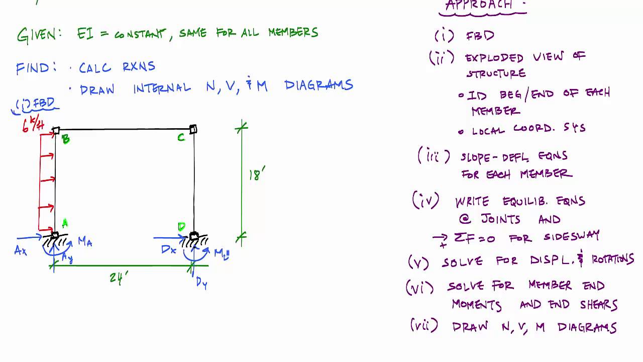 Slope Deflection Method - Sidesway Frame Analysis (1/3) - Structural Analysis