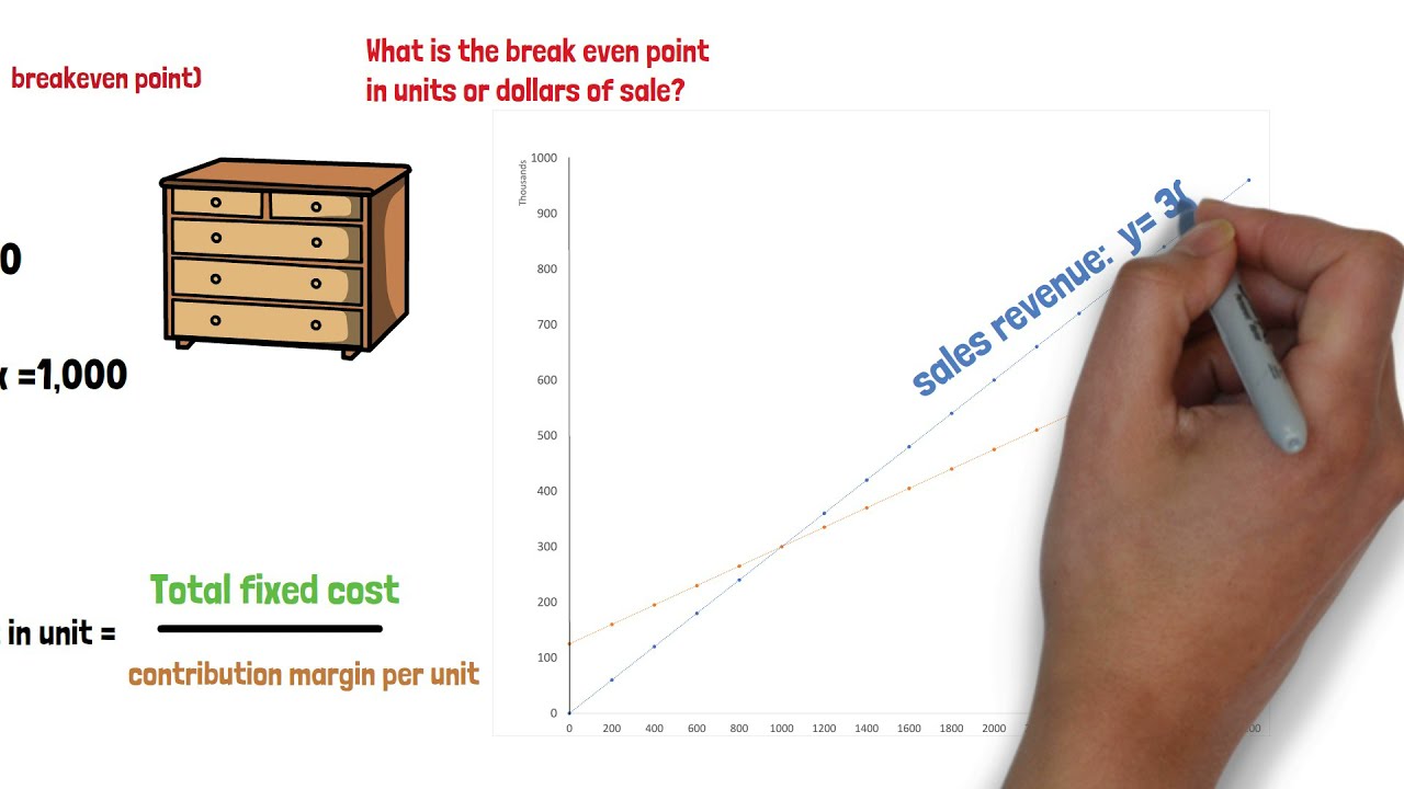 how to perform break even point analysis - three methods