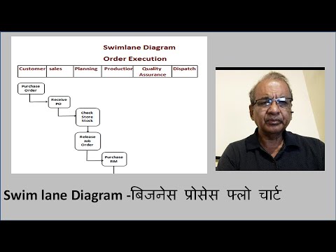 Swim Lane Diagram - A Business Process Flow Chart. #leansixsigma #quality #productivity #process