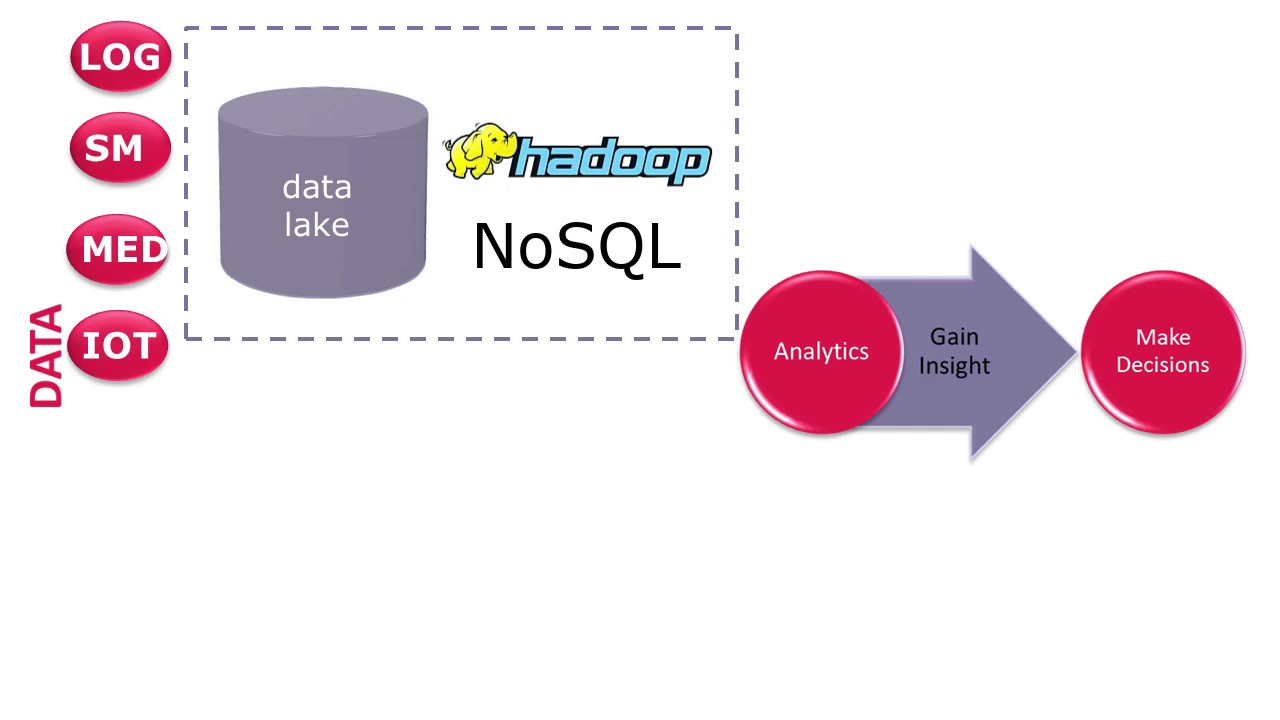 Data Analytics Part 3 - data infrastructure