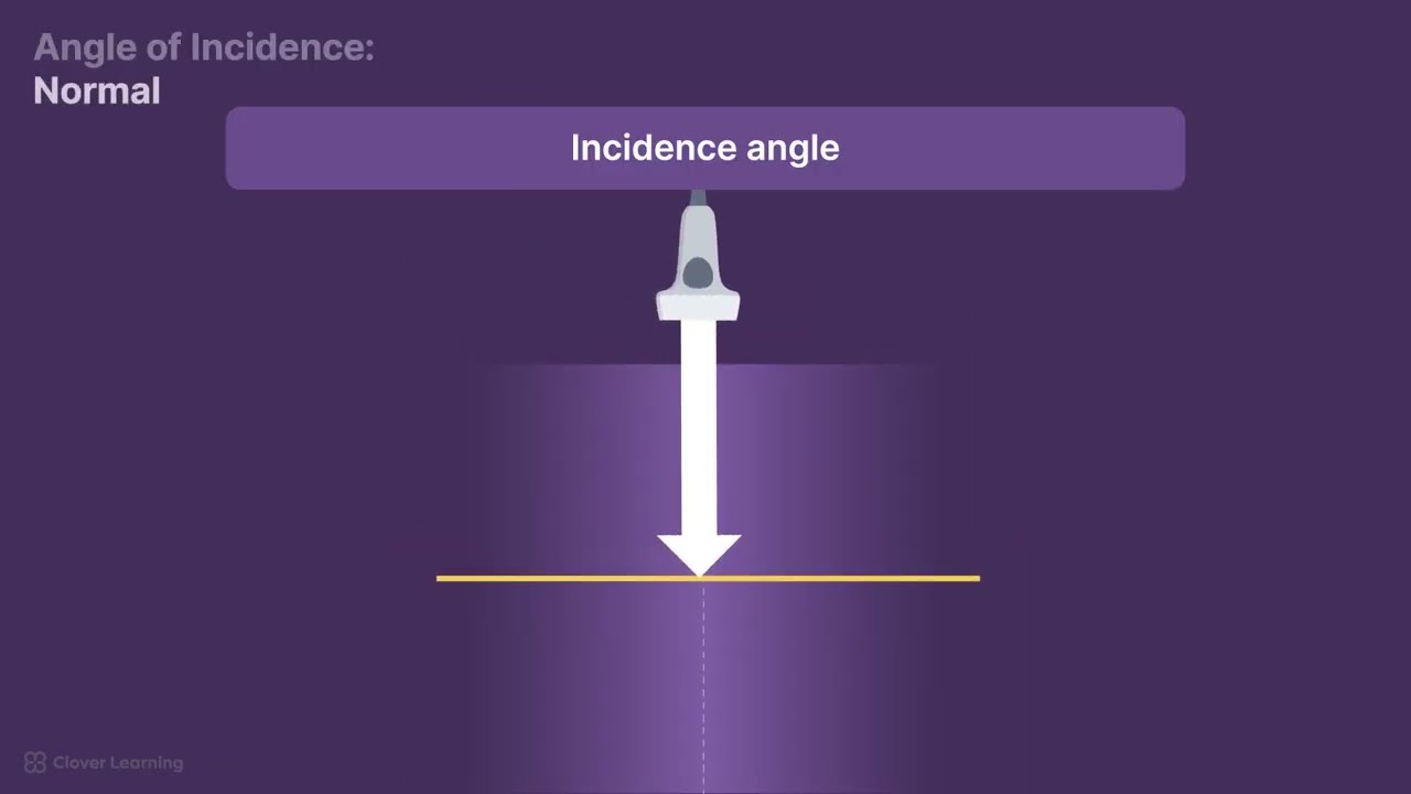 Ultrasound Physics Explained - Reflection, transmission and the role of incidence angles
