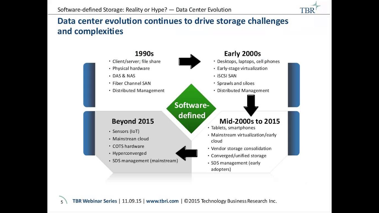 Software-defined Storage: Reality or Hype?