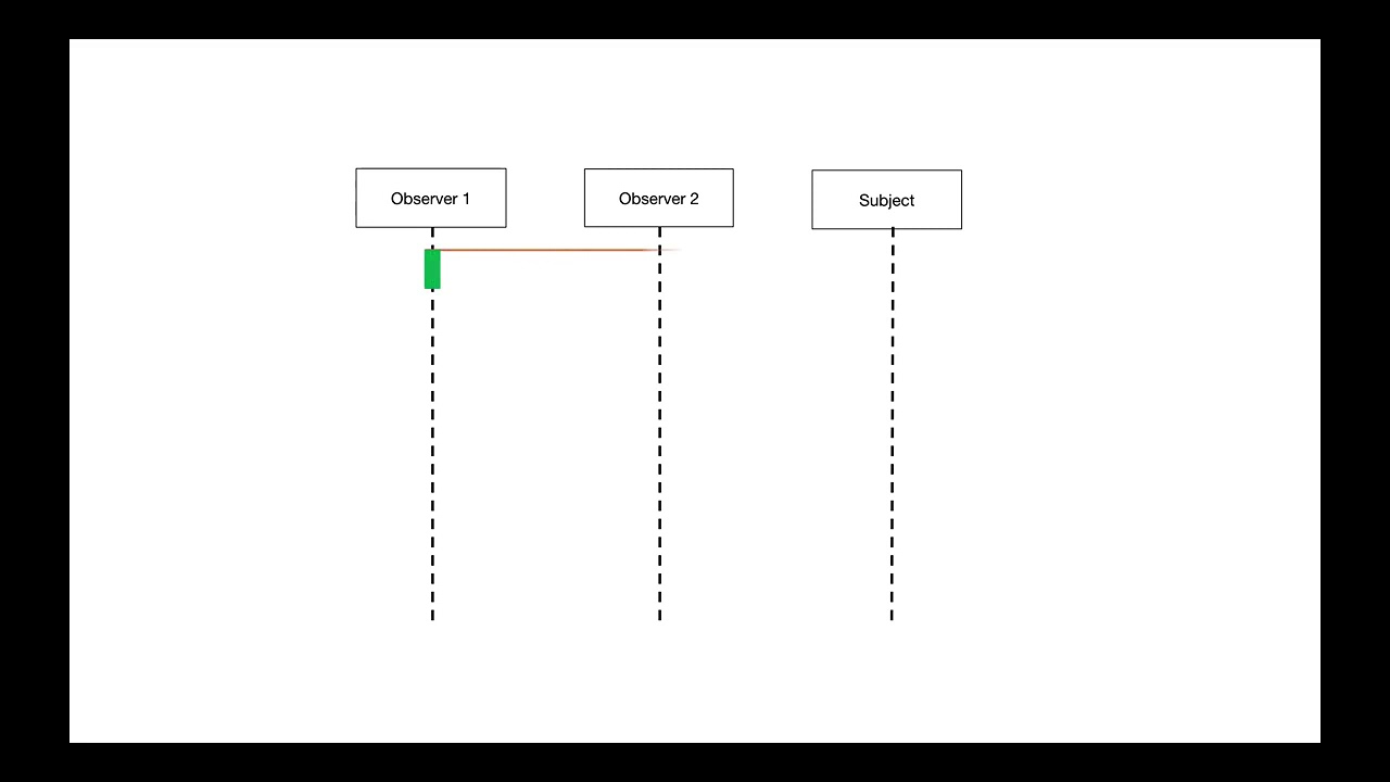 #2.6 Fundamentals 4  Observer Design Pattern | Reactive Programming in Java Using RxJava