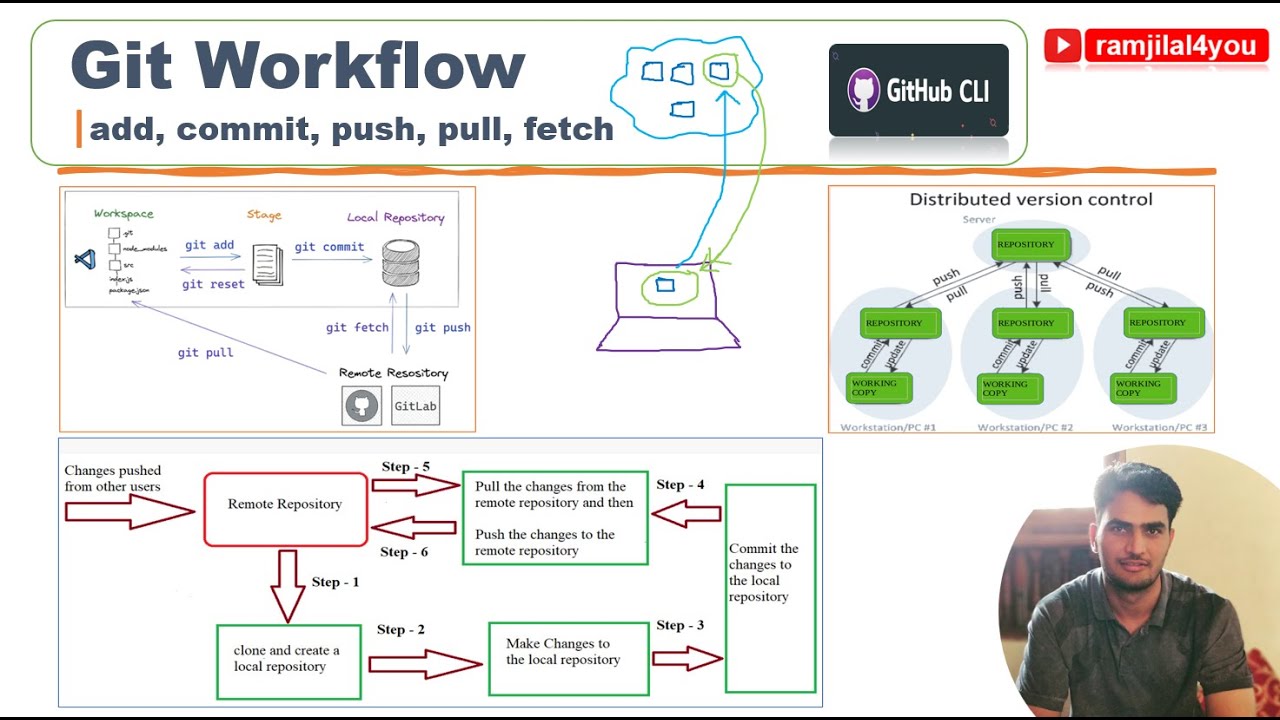G10  CLI & Git Tutorial For Beginners | Create local & remote Repo | add, commit, push, fetch, pull