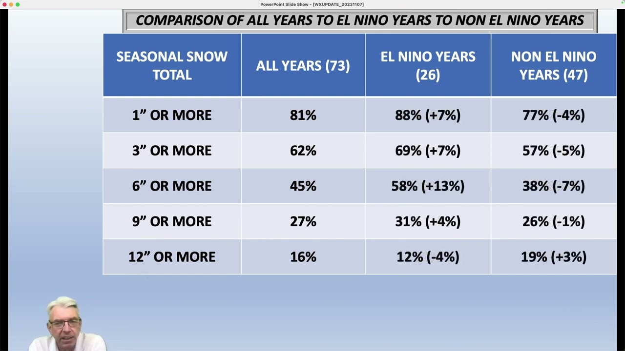 How El Niño Events Affect Snow Chances in Central North Carolina