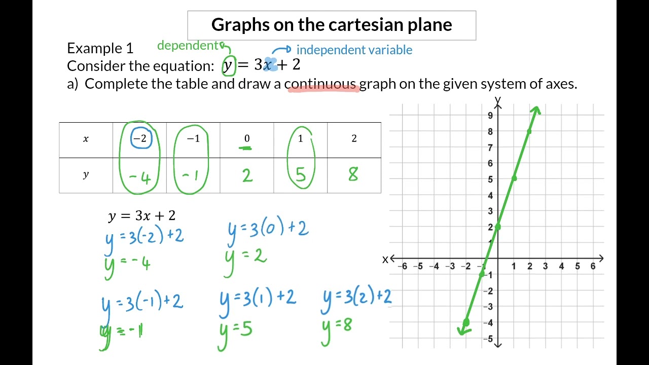 04 Drawing graphs on the cartesian plane